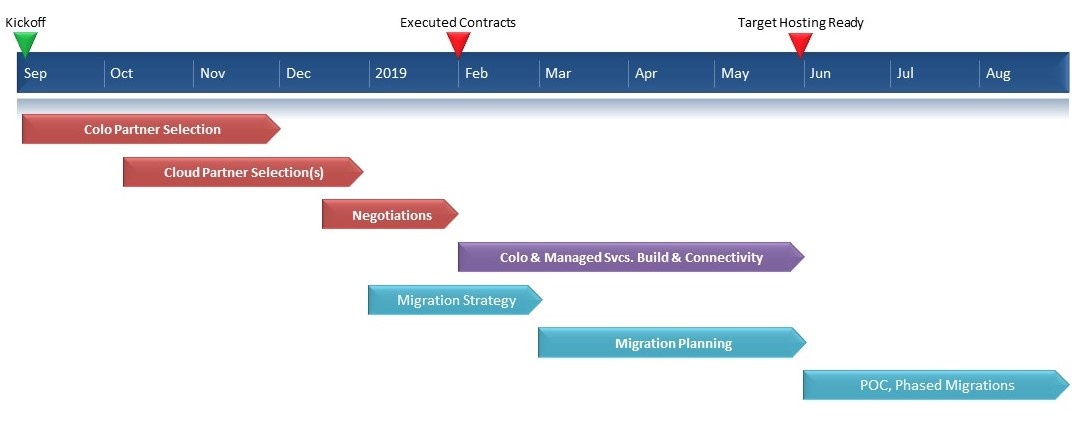 Data and Workload Migration Roadmap | The Cavan Group